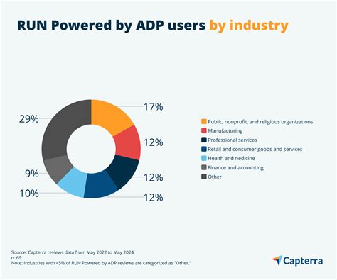 What Is Adp Capterra