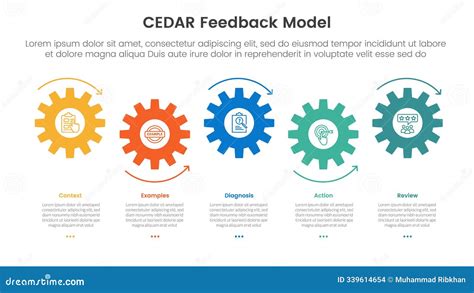 Cedar Feedback Model Infographic Concept For Slide Presentation With