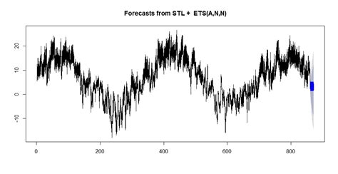 forecasting and decomposition of hourly time series with 2 seasonal