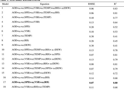 table 1 from a modified linear regression model for predicting aerosol