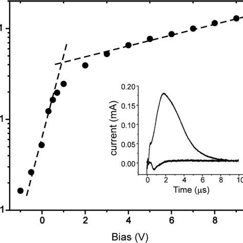 Electron Current Vs Bias Voltage Characteristics Of A Langmuir Probe