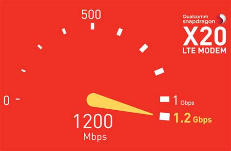 Qualcomm Announces Snapdragon X20 Second Generation Gigabit Class LTE ...