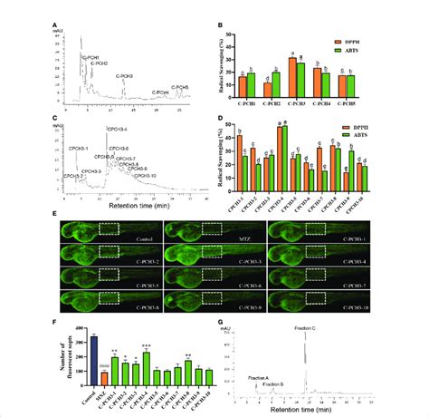 Purification Of Antioxidant Peptides From C Pc Hydrolysates C Pch Download Scientific