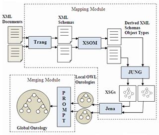 Ontology Based Integrated Framework Download Scientific Diagram