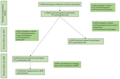 Figure 1 From Mediterranean Type Diet Adherence And Body Mass Index