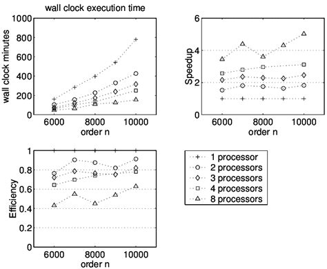 parallel execution time speedup and efficiency of ttqr the