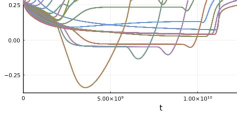Differentialequations Enforcing Realistic Solution Modelling And Simulations Julia