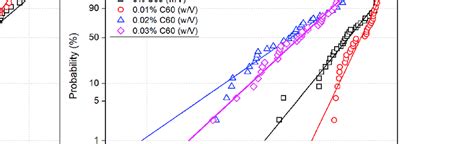 Test Of Conformity To Weibull Distribution Of Executed Samples Download Scientific Diagram