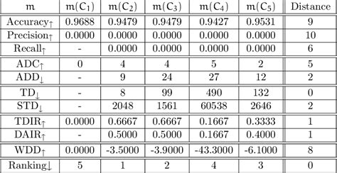 Table 2 From Evaluation Metrics For Anomaly Detection Algorithms In Time Series Semantic Scholar