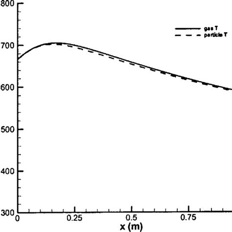 Gas And Particle Temperature Distribution Along The Centerline