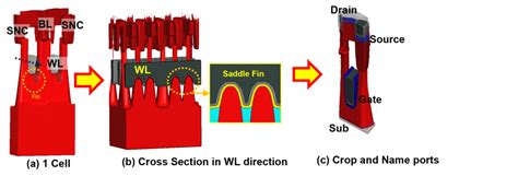 Improving Dram Device Performance Through Saddle Fin Process