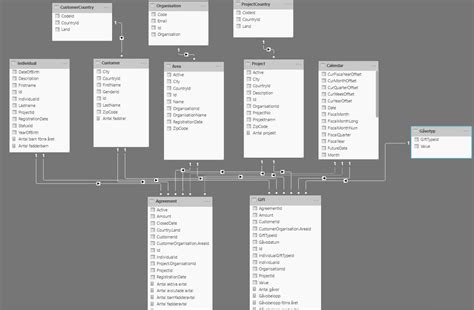 Advice On Data Modeling Data Model Enterprise Dna Forum