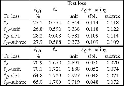 Table 1 From Kernel Based Learning Of Hierarchical Multilabel