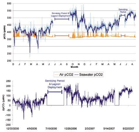 Seawater P Co At The Crimp Co 2 2 Buoy During The Winter Download Scientific Diagram