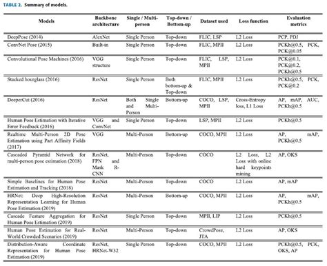 [pose]the Progress Of Human Pose Estimation Survey 2020 따라쟁이의 인공지능 블로그
