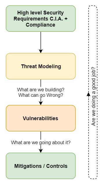 Practical Threat Modeling Series Part 3 Taxonomies And Frameworks