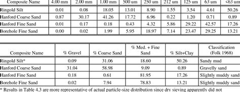 2 Particle Size Distributions For Composite Sediment Samples