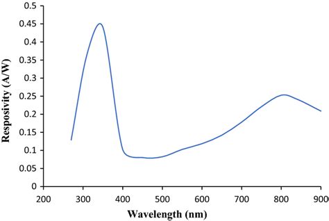 The Response Spectrum Of Zno Rods Si Heterojunction Photodetector At 3