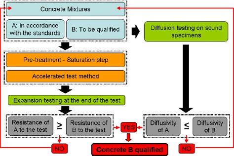 Method Adopted For Applying Performance Approach Download Scientific