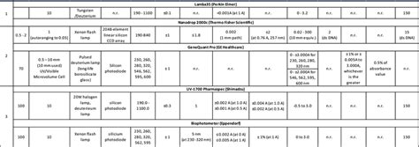 Photometric Linearity Photometric Reproducibility Max Conc µgµl