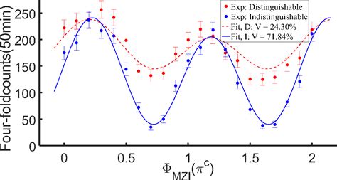 Figure 3 From On Chip Quantum Interference With Heralded Photons From
