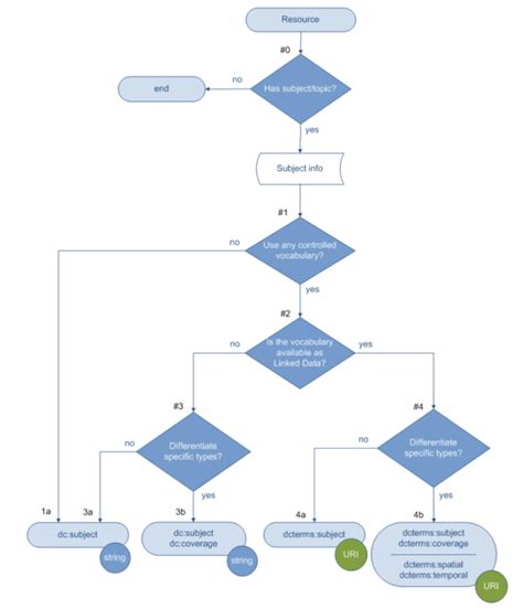 Produce Lod Enabled Bibliographical Data With Lode Bd Recommendations