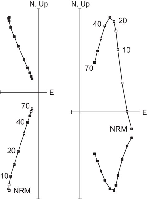 Orthogonal vector diagrams showing typical AF demagnetization behavior.... | Download Scientific ...