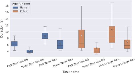 Figure 4 From Learning Action Duration And Synergy In Task Planning For