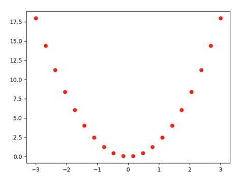 matplotlib のグラフ作成と gnuplot との対応 比較 mu mu log