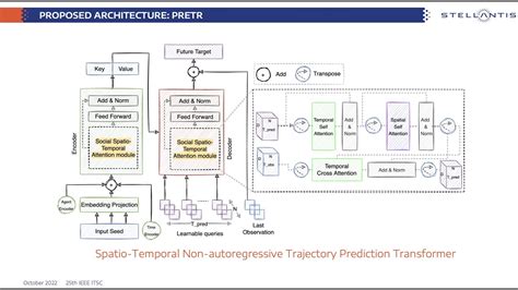 pedestrian trajectory prediction using transformers youtube