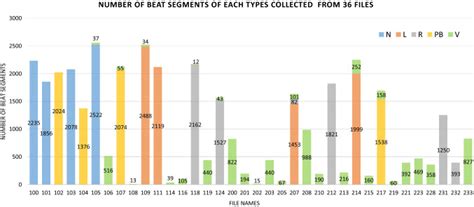 Deep Convolutional Neural Networks Based Ecg Beats Classification To Diagnose Cardiovascular