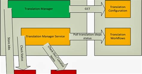 Eric Huiza Developing Translation Manager Plug Ins