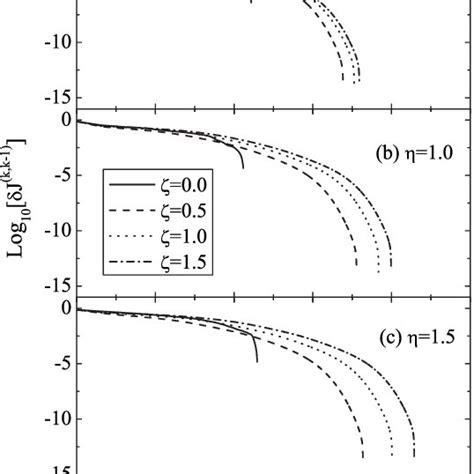 Convergence Behavior For Several Values Of The Convergence Parameters