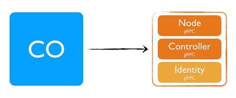 How To Write A Container Storage Interface CSI Plugin