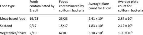 Occurrence Of E Coli And Coliform Bacteria In 50 Food Samples Download Scientific Diagram