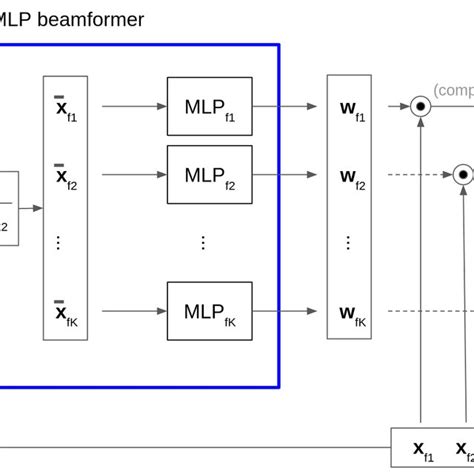 Architecture Of The Neural Network Beamformer Composed Of Multiple Mlp