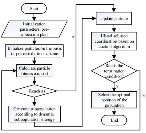 Electronics Free Full Text Dynamic Task Allocation Of Multiple Uavs