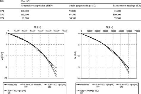 Assessed Pile Capacity With Different Methods Download Table