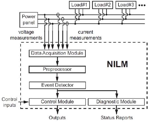 Figure 1 From Unsupervised Adaptive Non Intrusive Load Monitoring System Semantic Scholar