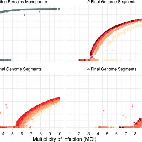 Multipartite Viruses Were More Resistant To Exploitation By Full Download Scientific Diagram