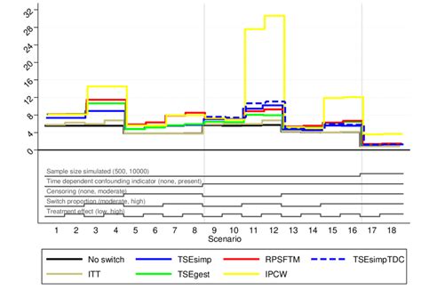 Empirical Standard Error In Estimation Of Control Group Restricted Mean