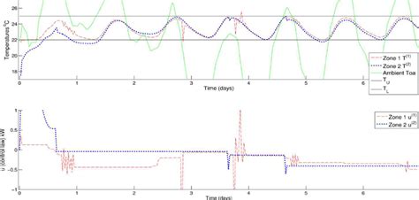 Simulation Results Of The Distributed Mpc Download Scientific Diagram