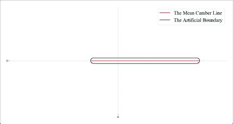 Configuration Of An Artificial Boundary Download Scientific Diagram