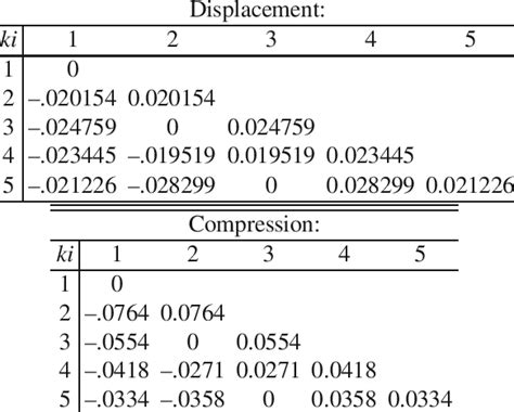 Shift Of The Antinodes I Of The First Eigenmodes K When Expanded Download Table