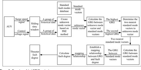 Figure 3 From Thruster Fault Identification Method For Autonomous Underwater Vehicle Using Peak