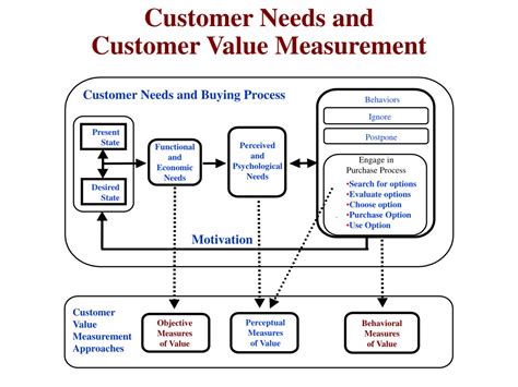 Ppt Value For Customers Valuing Customers Powerpoint Presentation