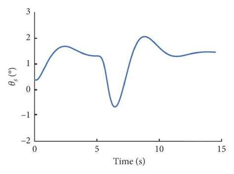 The Simulation Results Of Bipedal Robotic Standing Balance Control