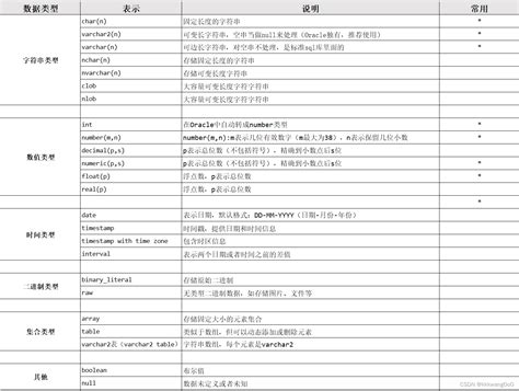 Oracle基本语法（sqlplus） Csdn博客