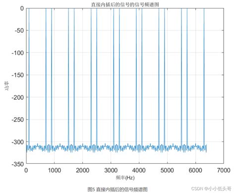 Matlab 抽取与内插处理matlab内插 Csdn博客 Matlab 抽取与内插处理matlab内插 Csdn博客