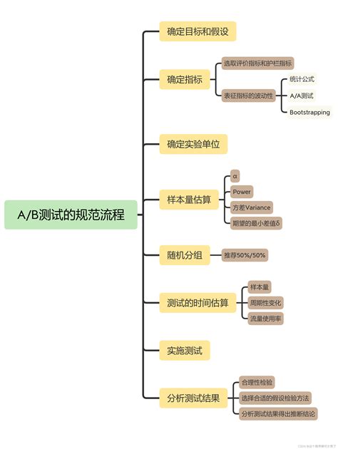一个完整的ab实验流程和案例 一个优秀的ab实验具备哪些 csdn博客